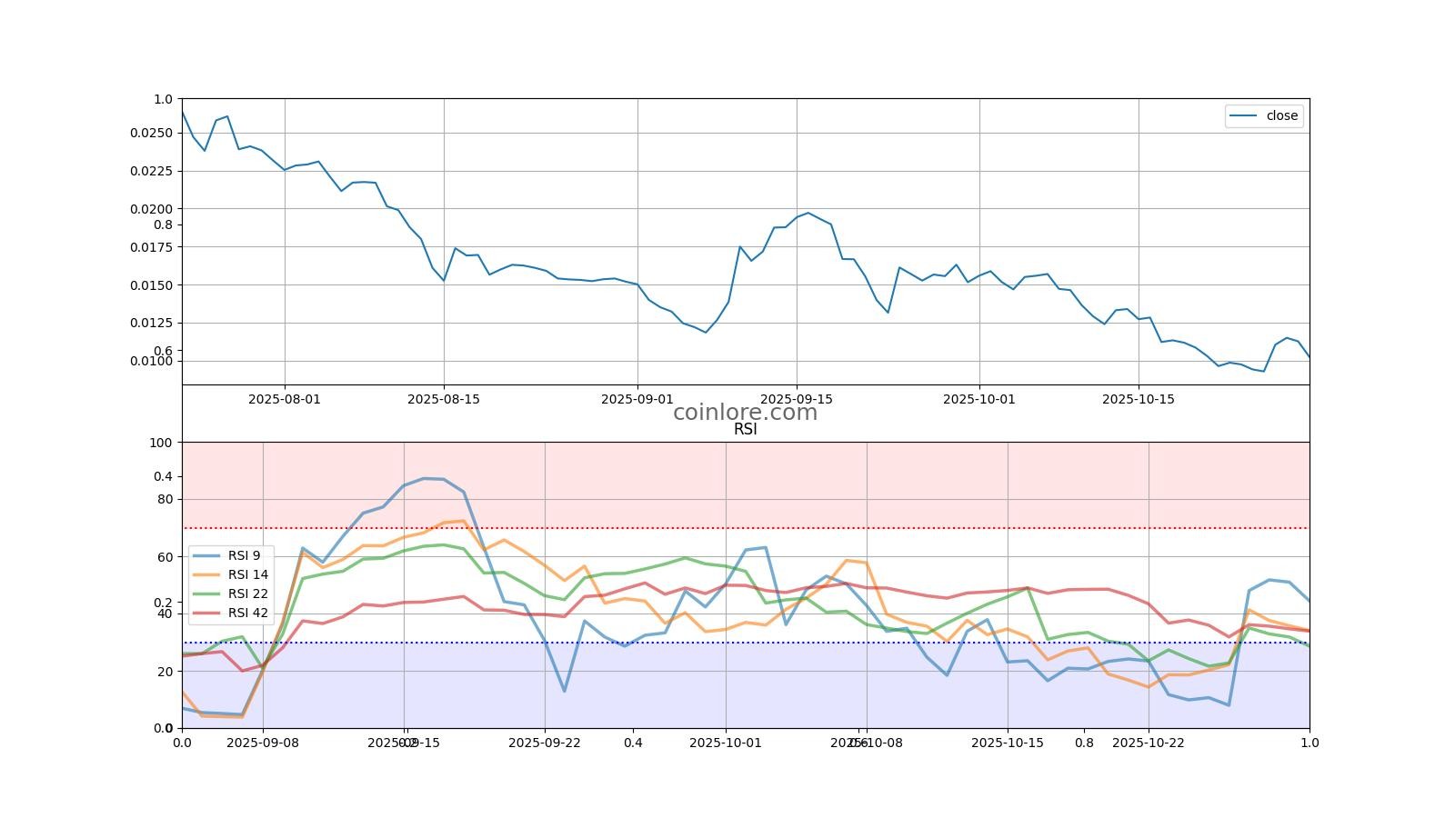 Parex RSI indicator