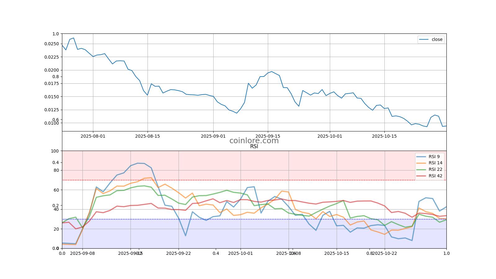 Parex RSI indicator
