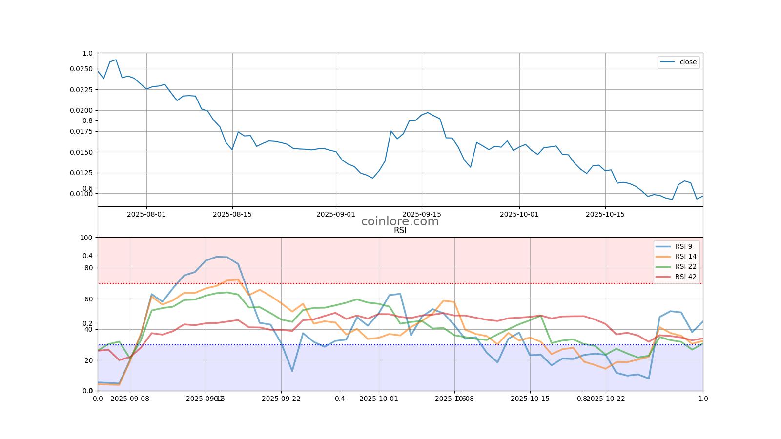 Parex RSI indicator