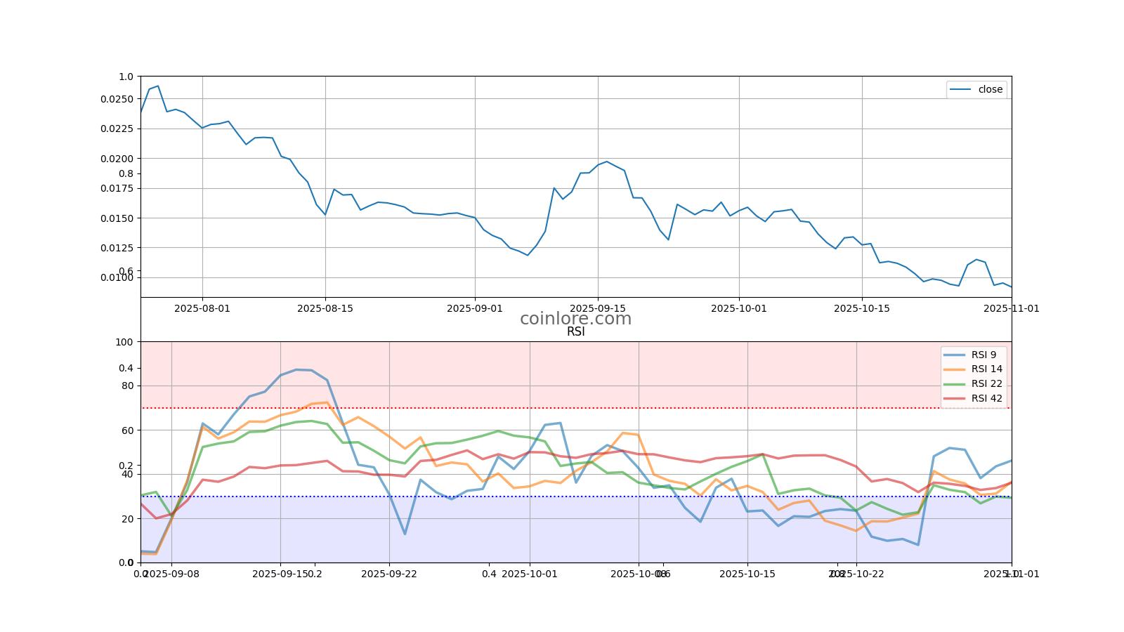 Parex RSI indicator