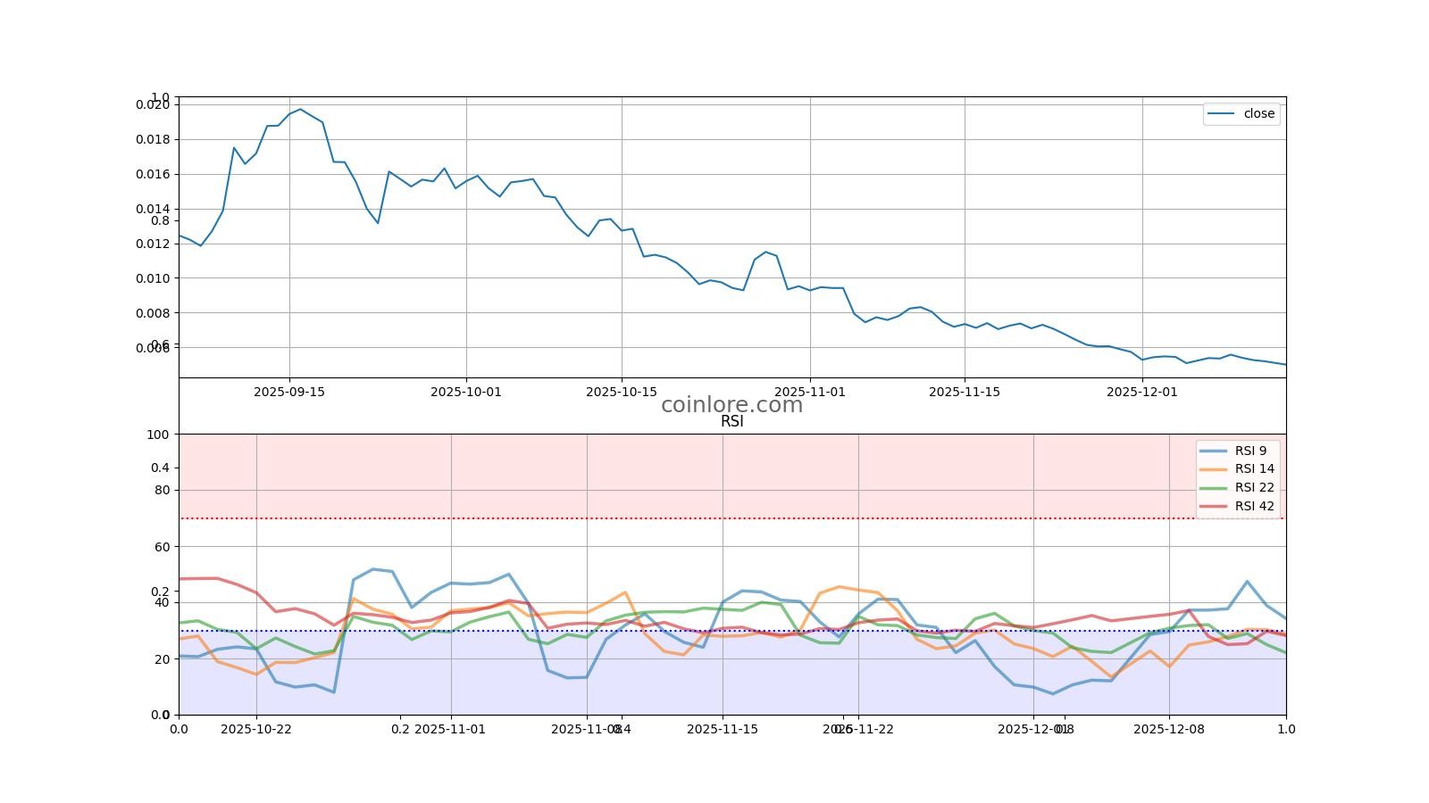 Parex RSI indicator