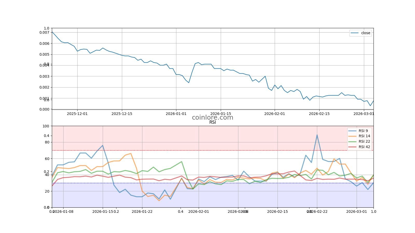 Parex RSI indicator
