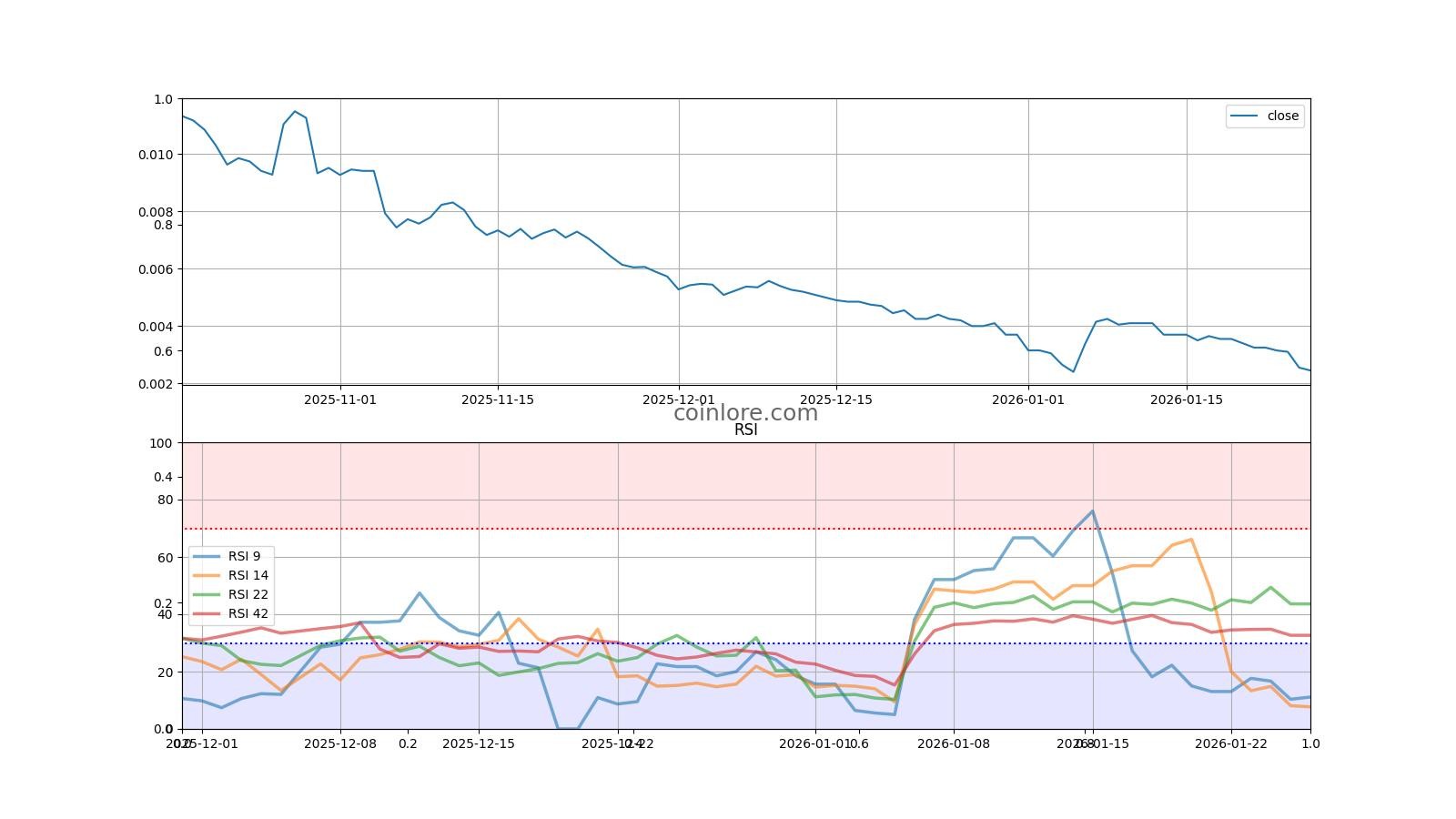 Parex RSI indicator