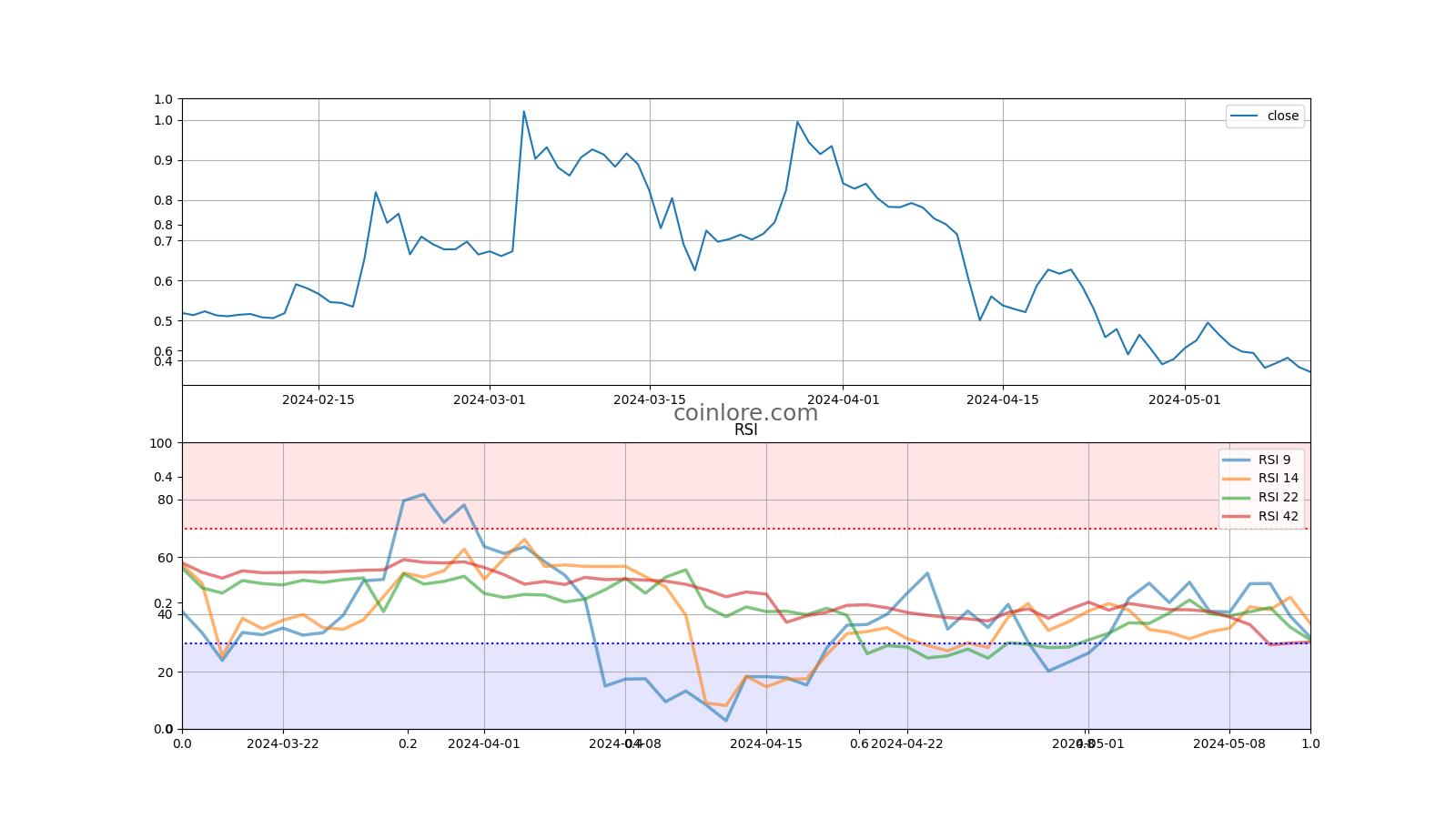 Parex RSI indicator