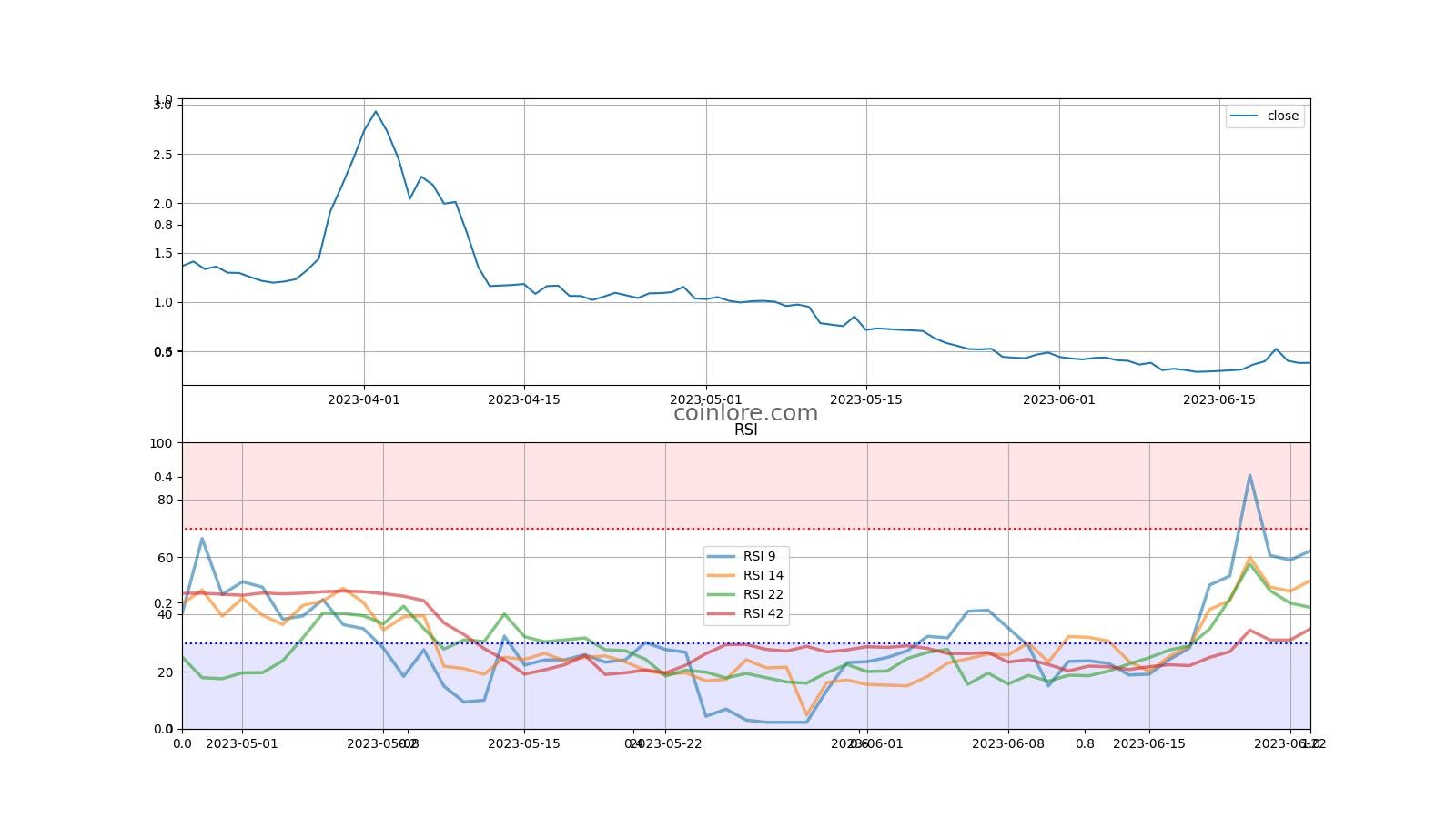 Parex RSI indicator