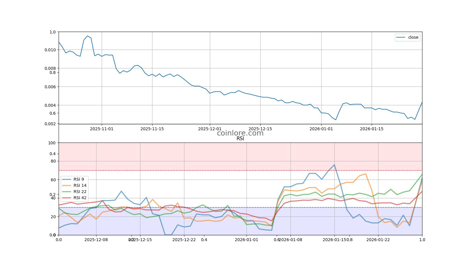 Parex RSI indicator