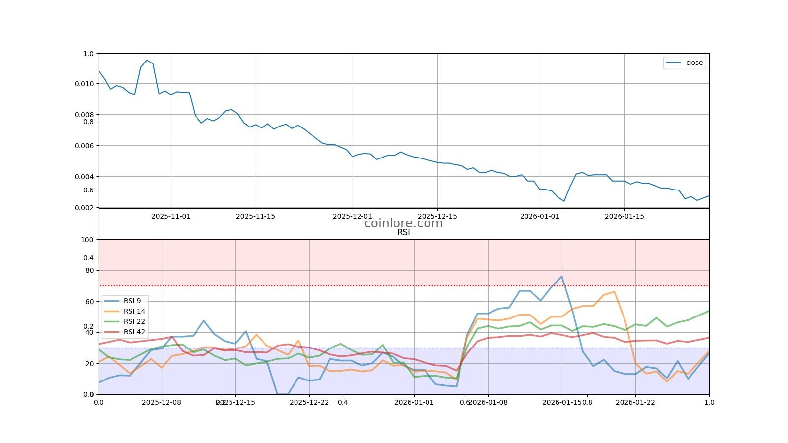 Parex RSI indicator
