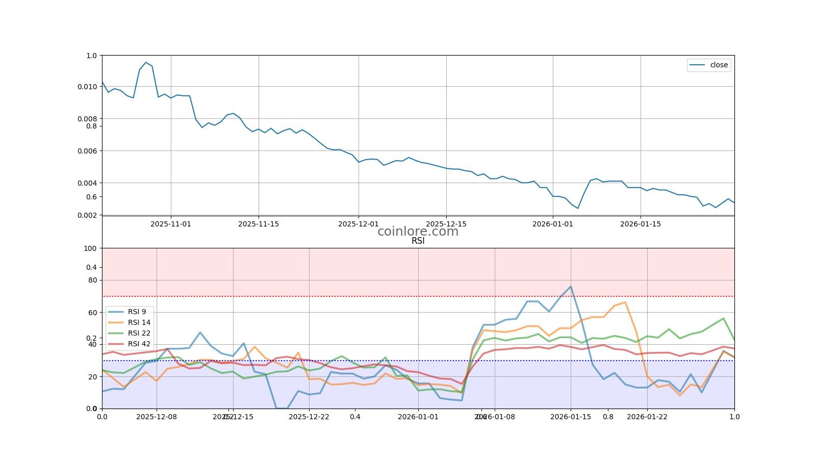 Parex RSI indicator