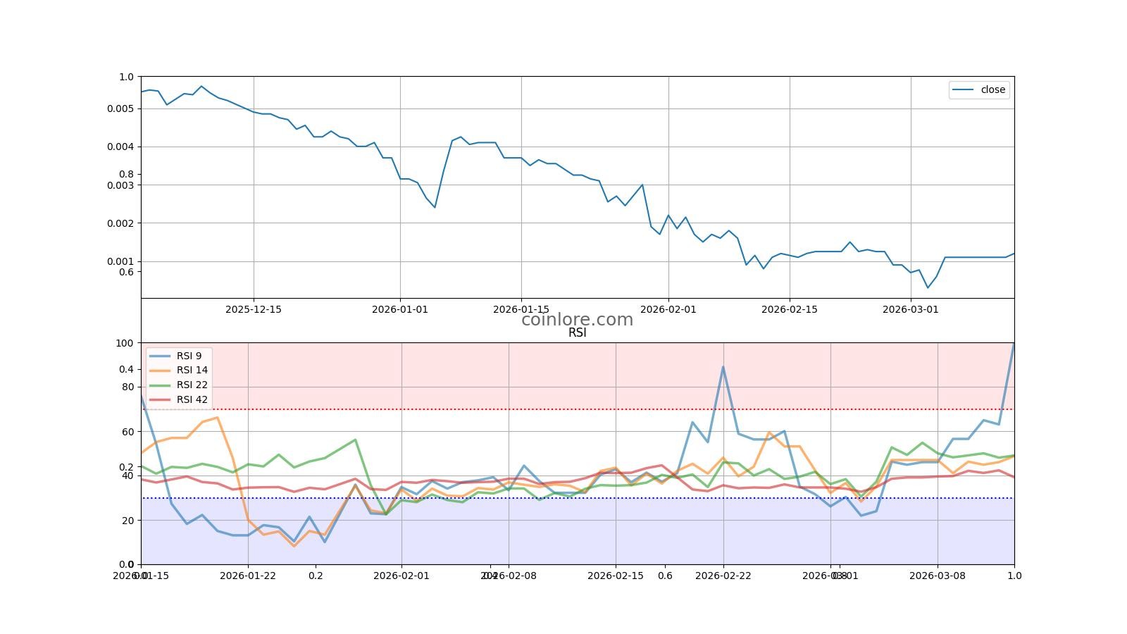 Parex RSI indicator