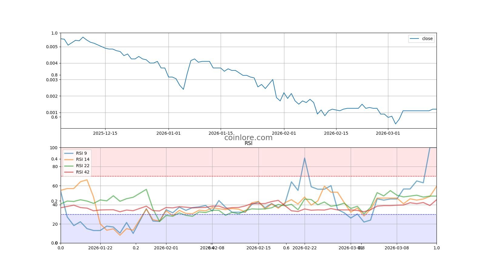 Parex RSI indicator