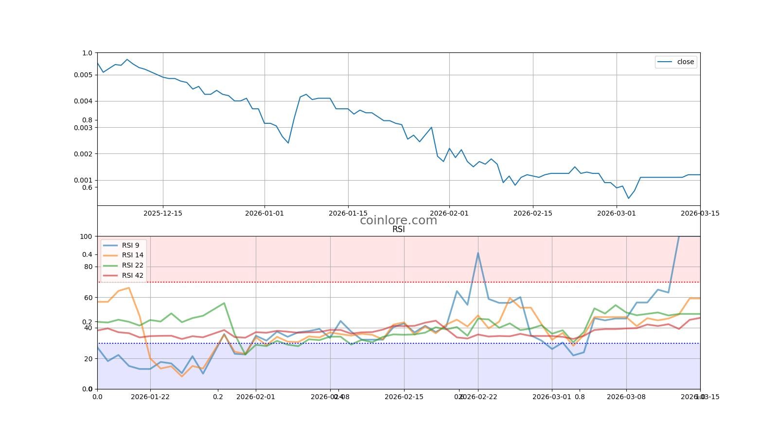 Parex RSI indicator