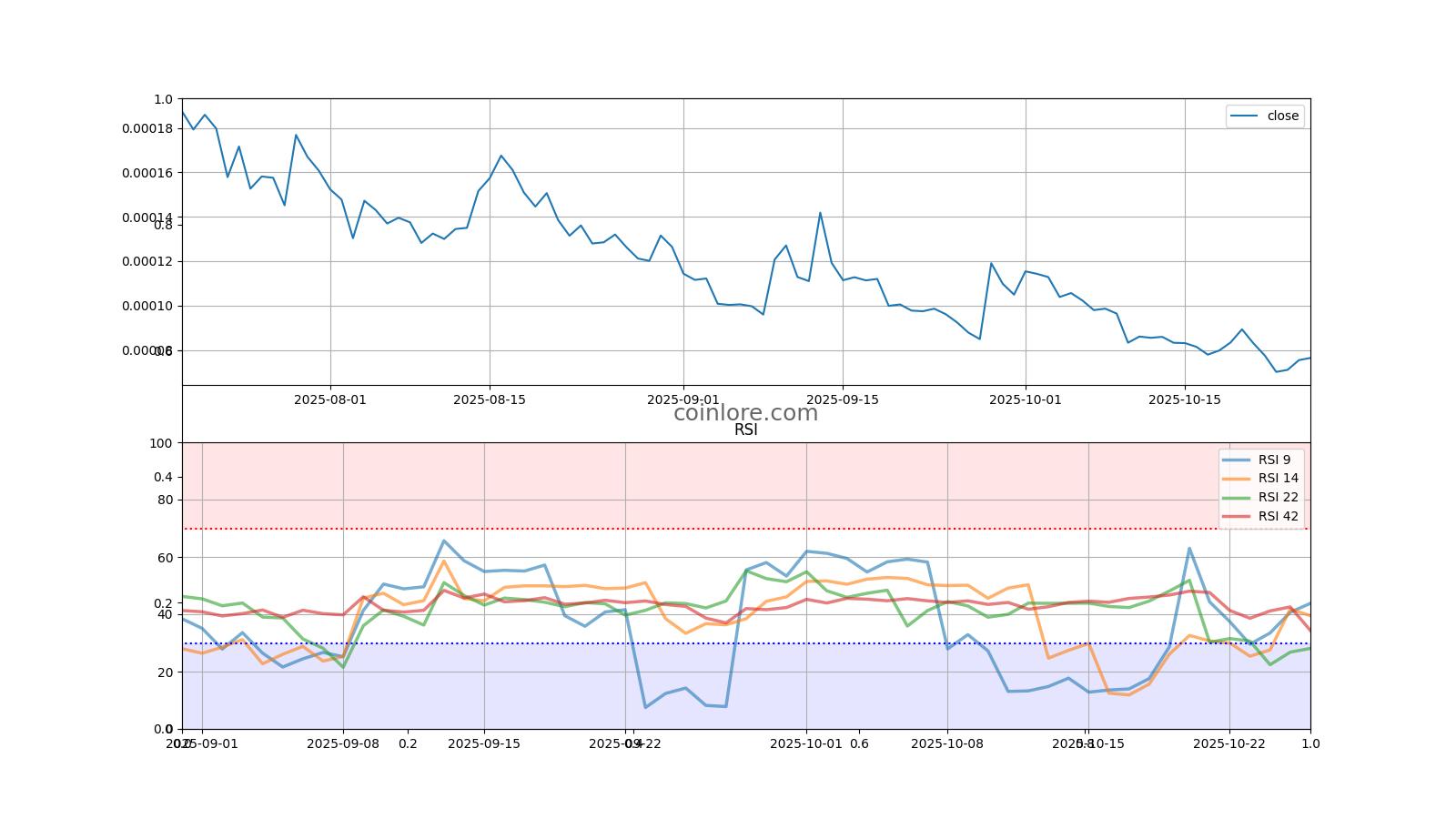 Paribus RSI indicator
