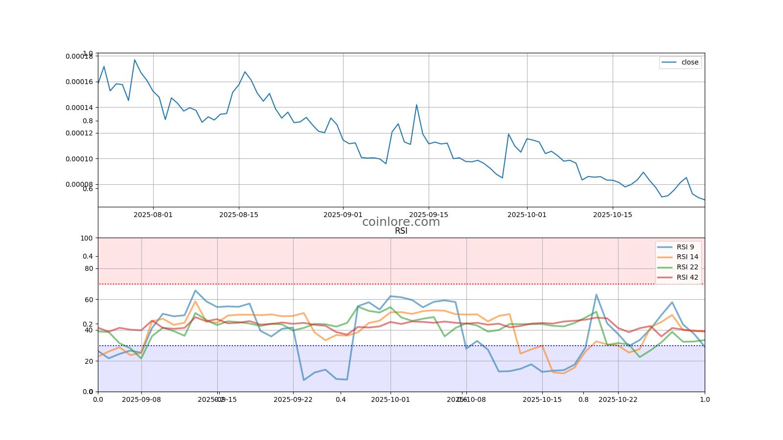 Paribus RSI indicator