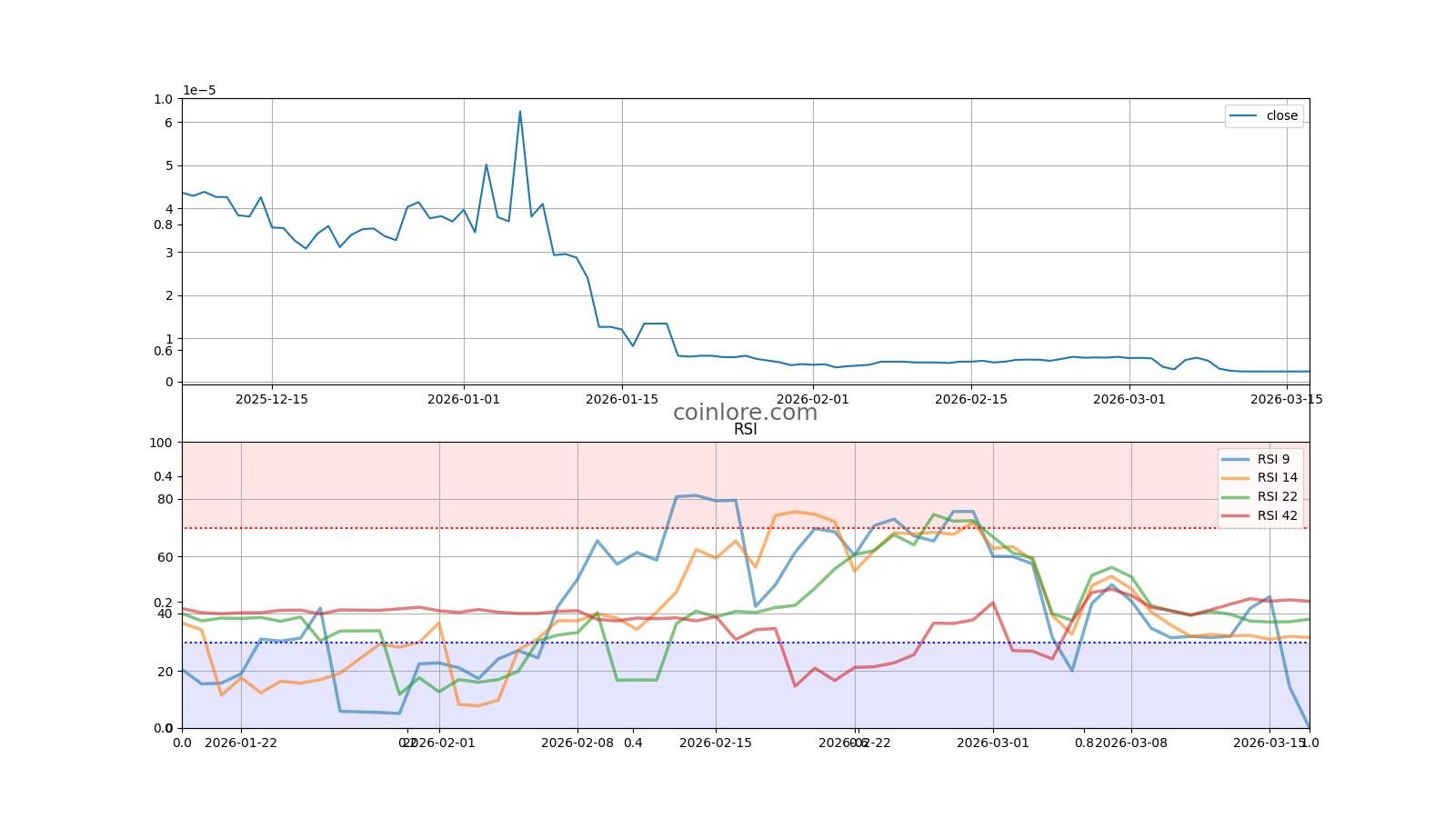 Paribus RSI indicator
