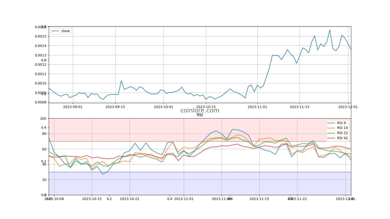 Paribus RSI indicator