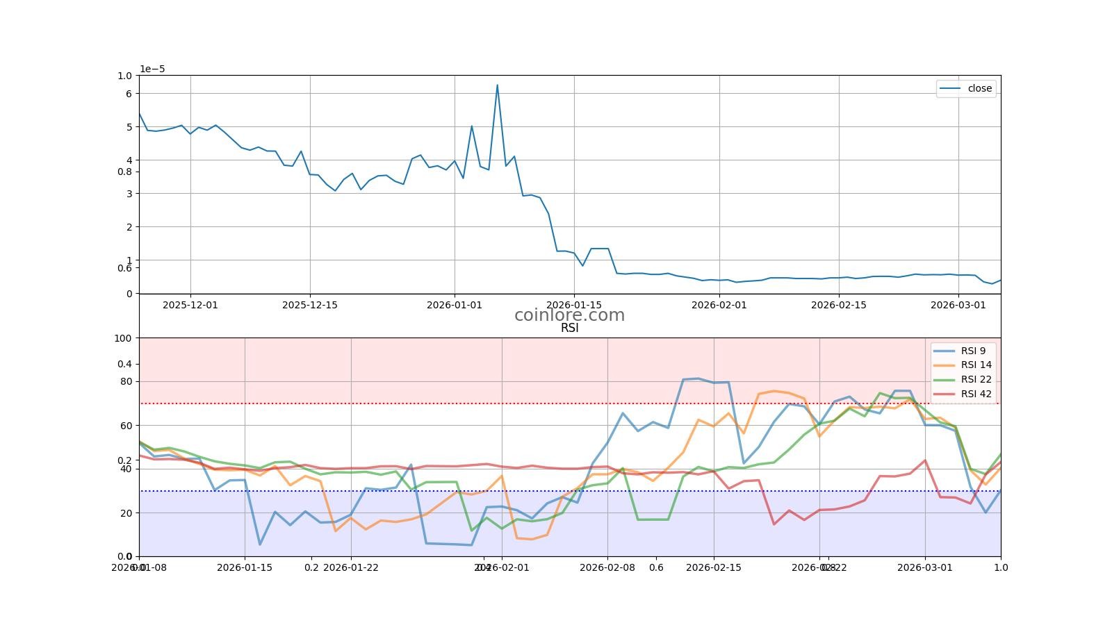 Paribus RSI indicator