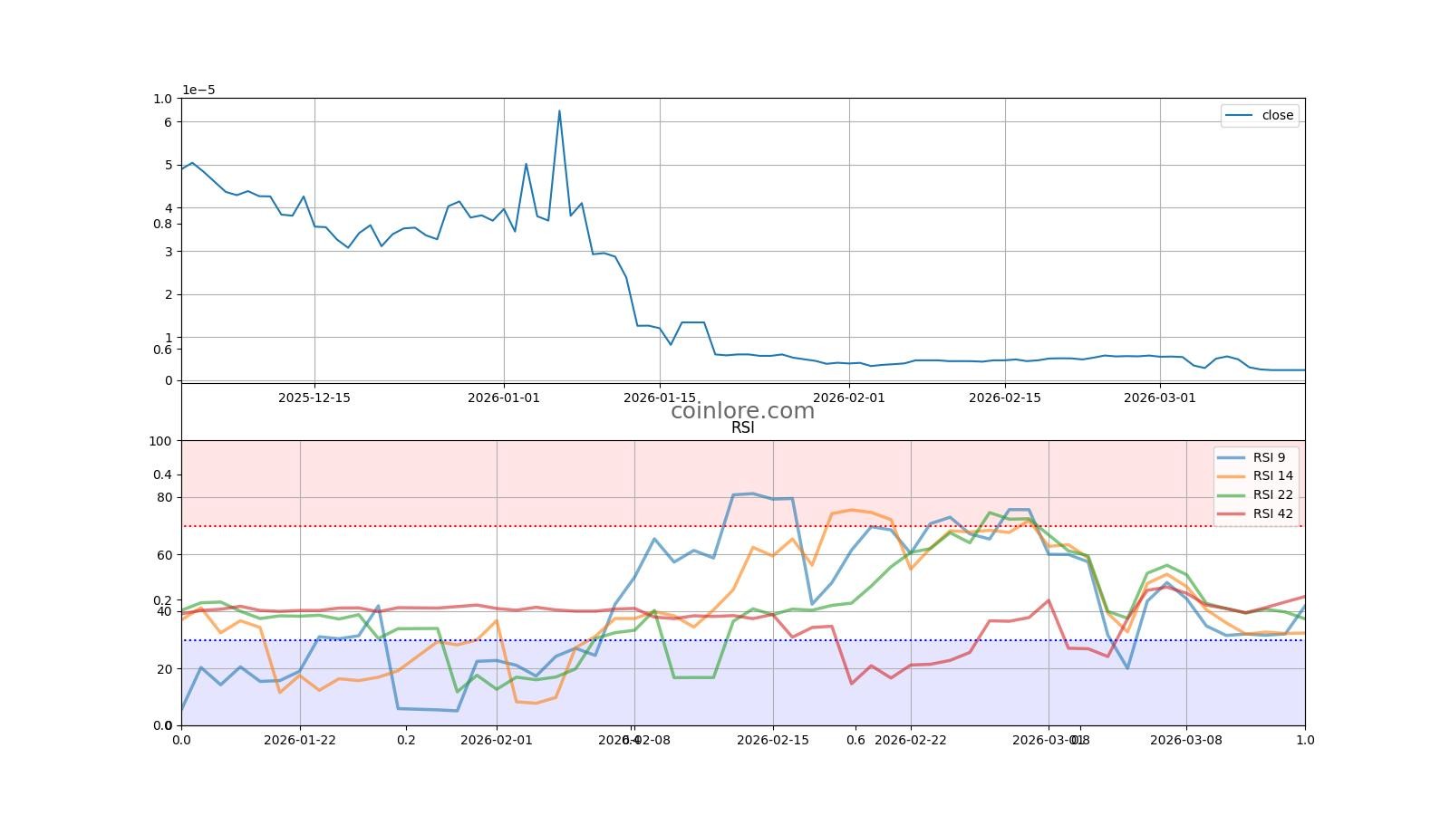 Paribus RSI indicator