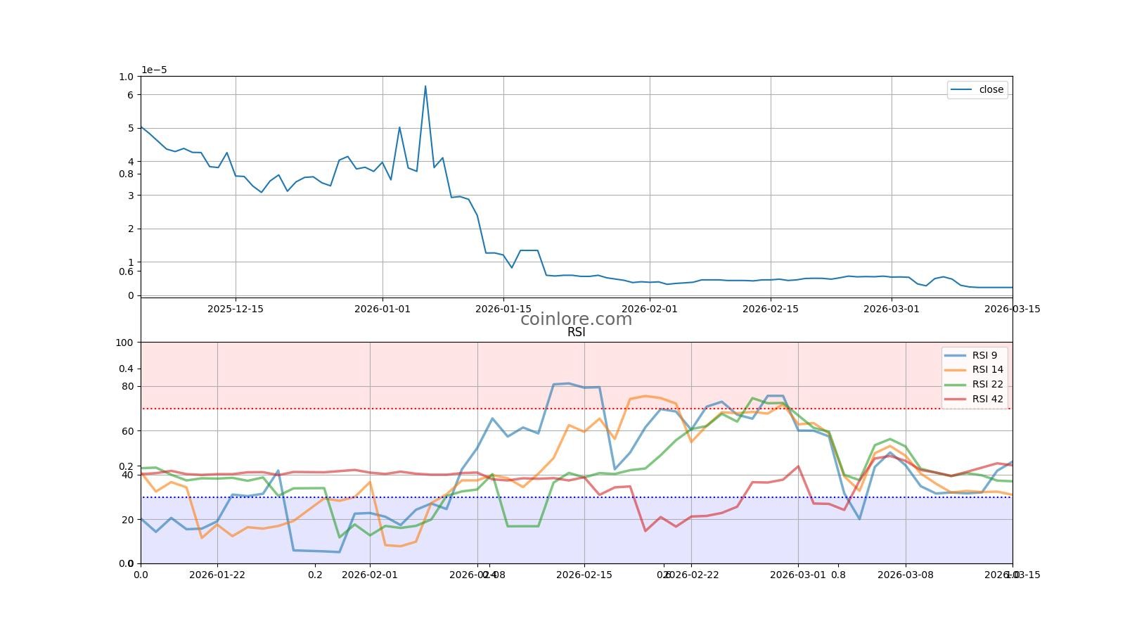 Paribus RSI indicator