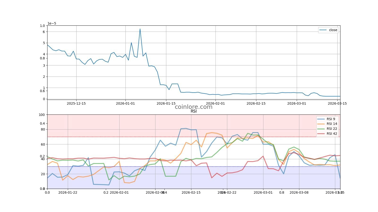 Paribus RSI indicator