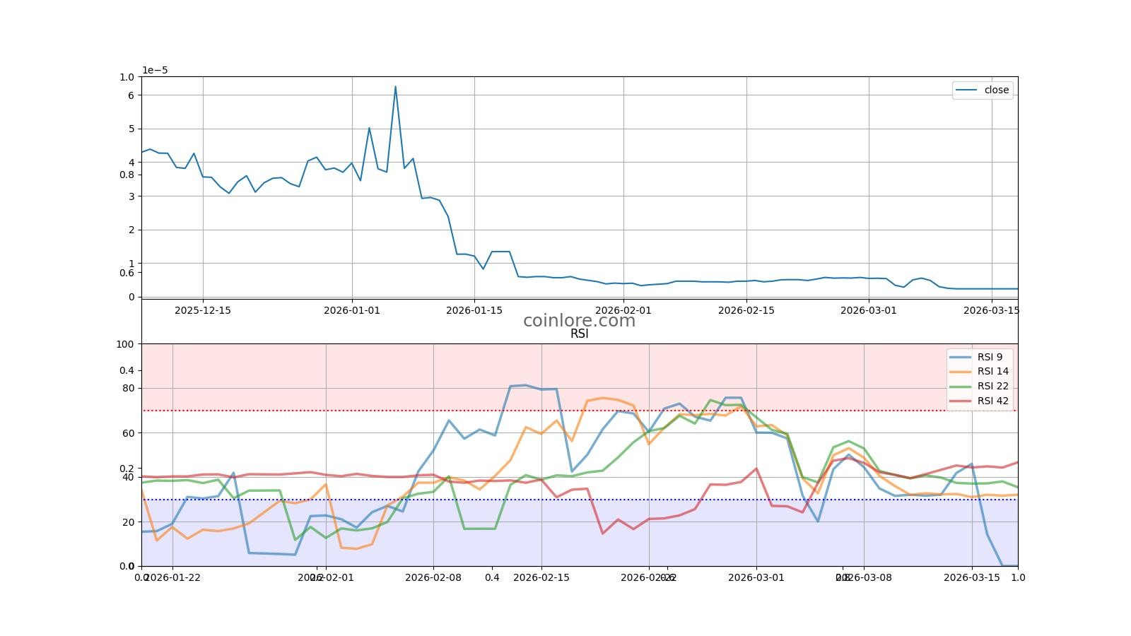 Paribus RSI indicator