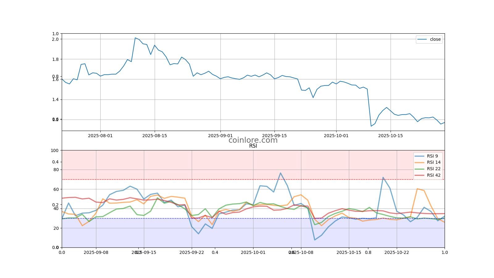 Paris Saint-Germain Fan Token RSI indicator