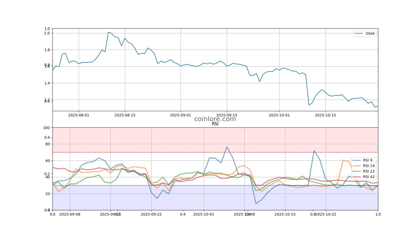 Paris Saint-Germain Fan Token RSI indicator