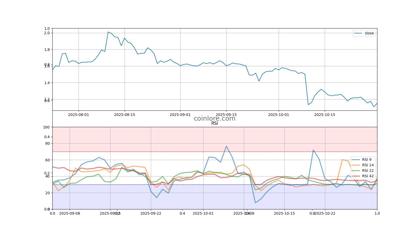 Paris Saint-Germain Fan Token RSI indicator