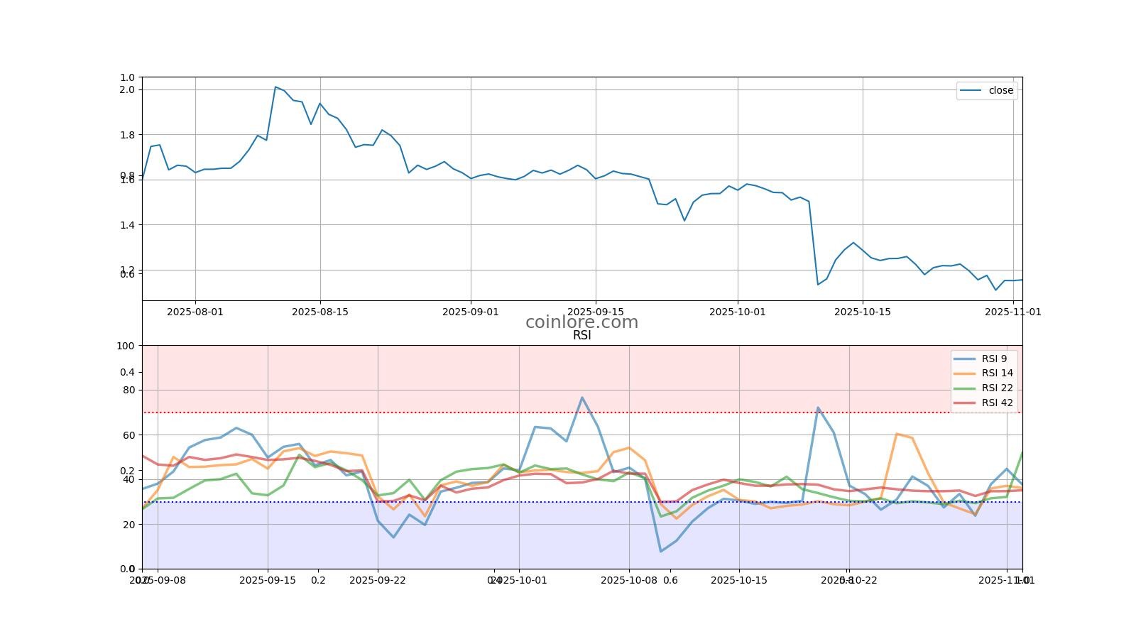 Paris Saint-Germain Fan Token RSI indicator