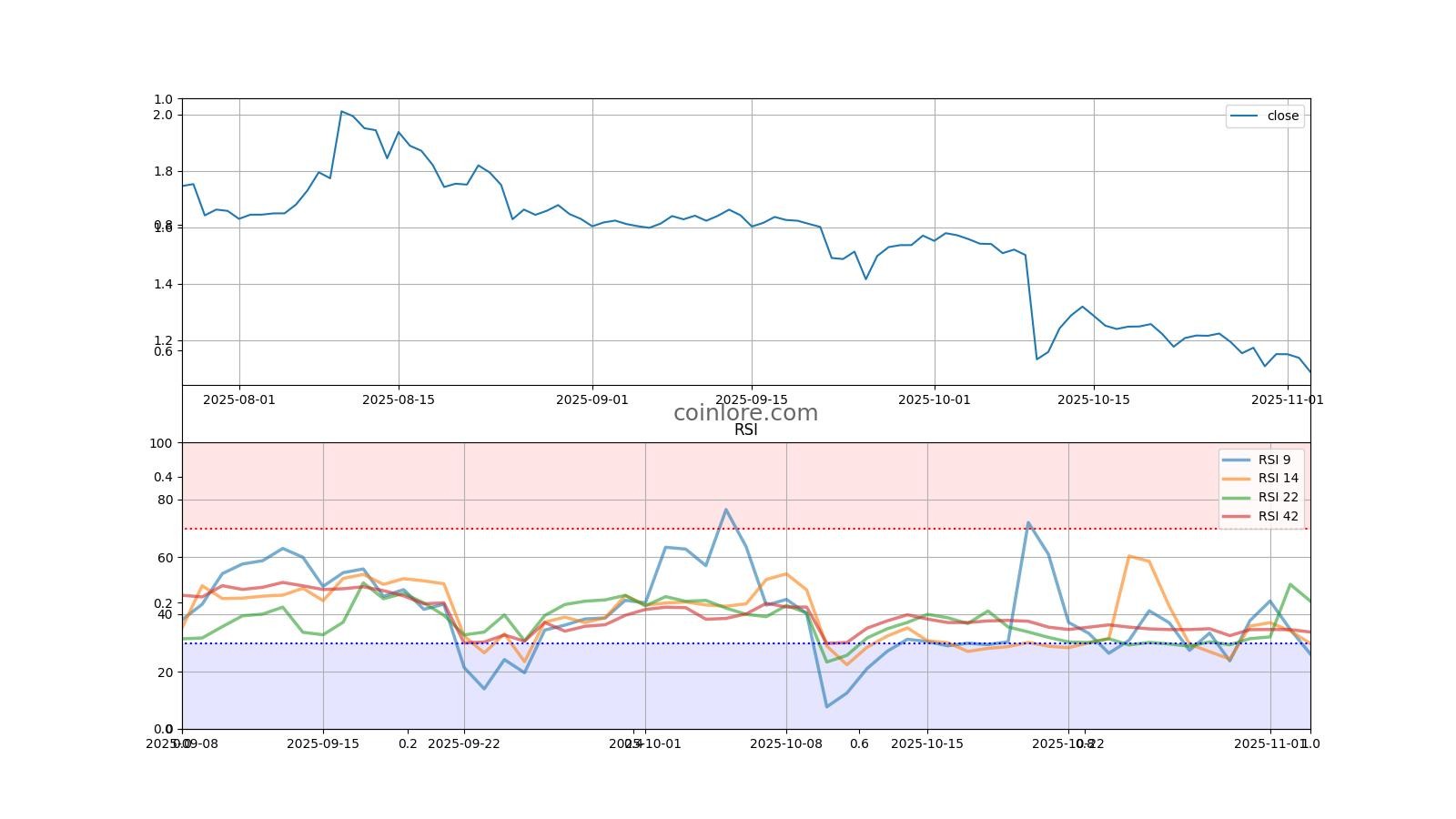 Paris Saint-Germain Fan Token RSI indicator