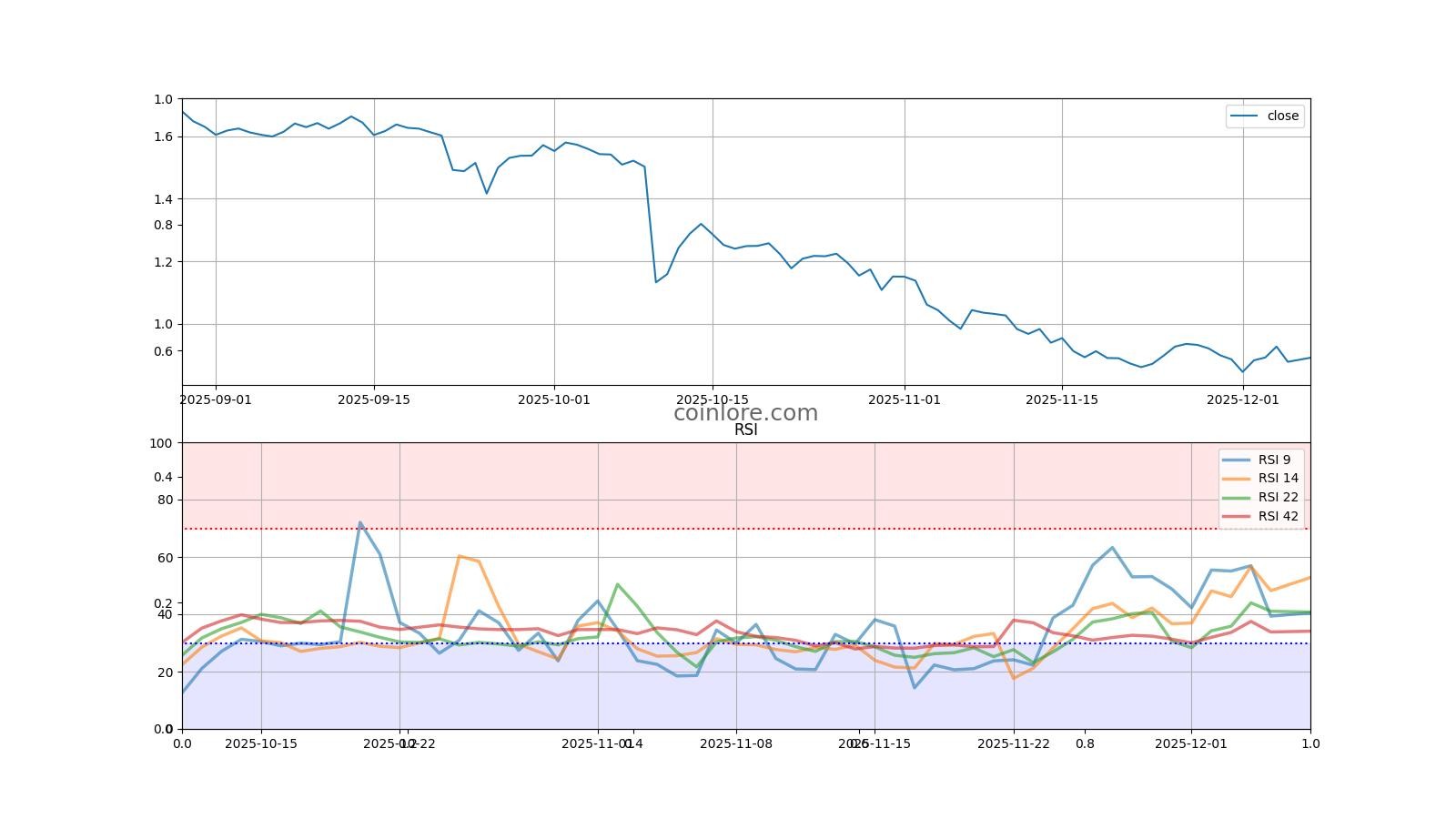 Paris Saint-Germain Fan Token RSI indicator