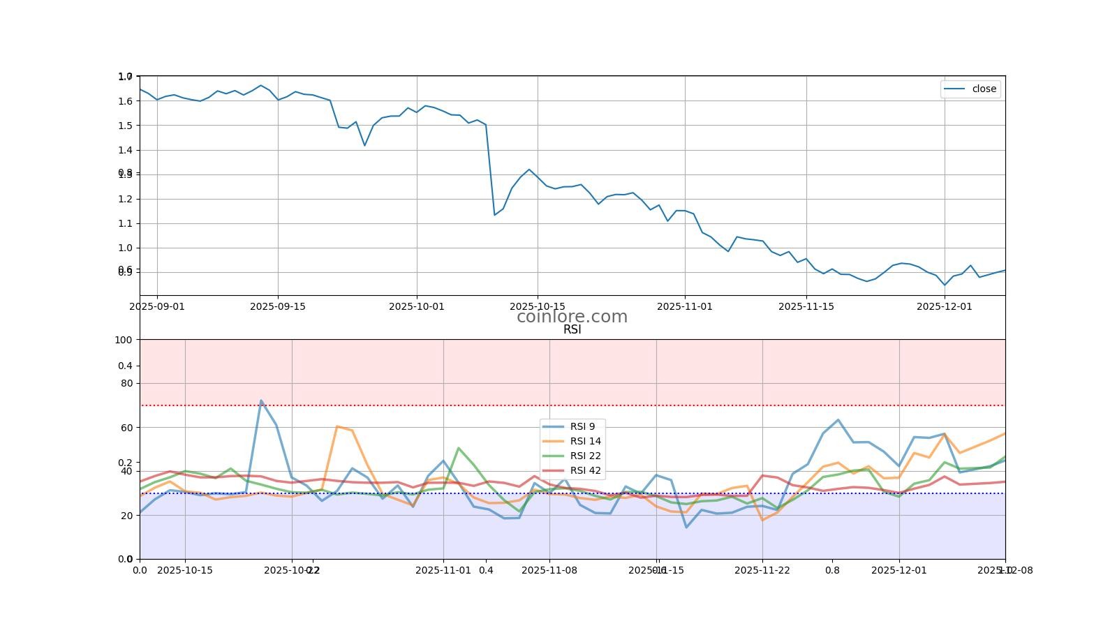 Paris Saint-Germain Fan Token RSI indicator