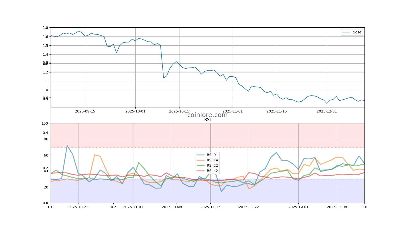 Paris Saint-Germain Fan Token RSI indicator
