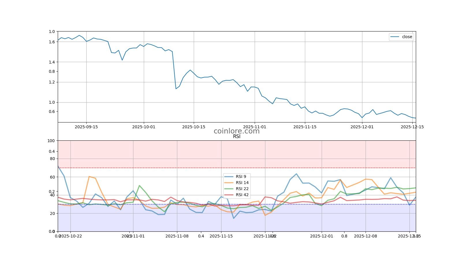 Paris Saint-Germain Fan Token RSI indicator