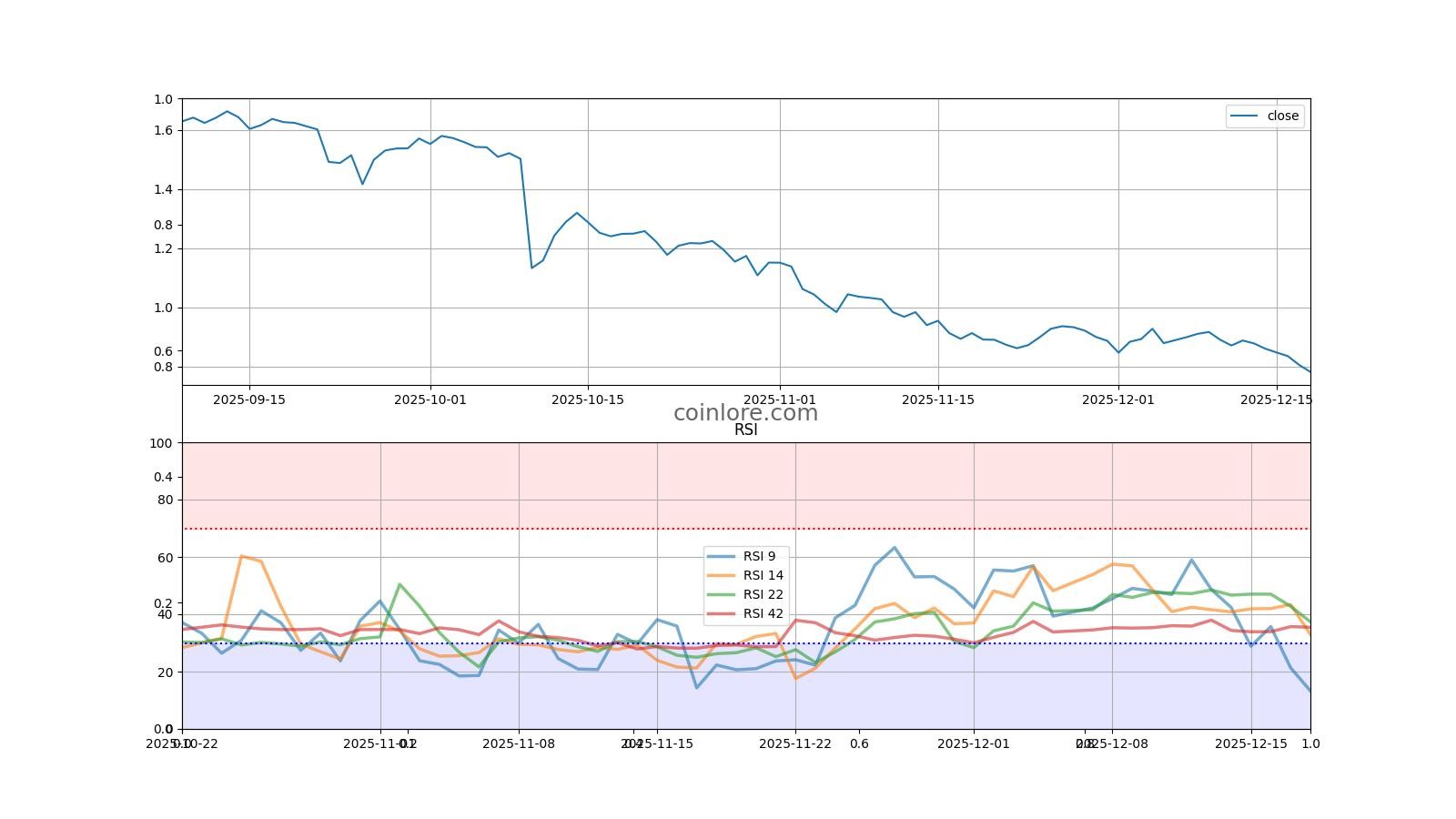 Paris Saint-Germain Fan Token RSI indicator