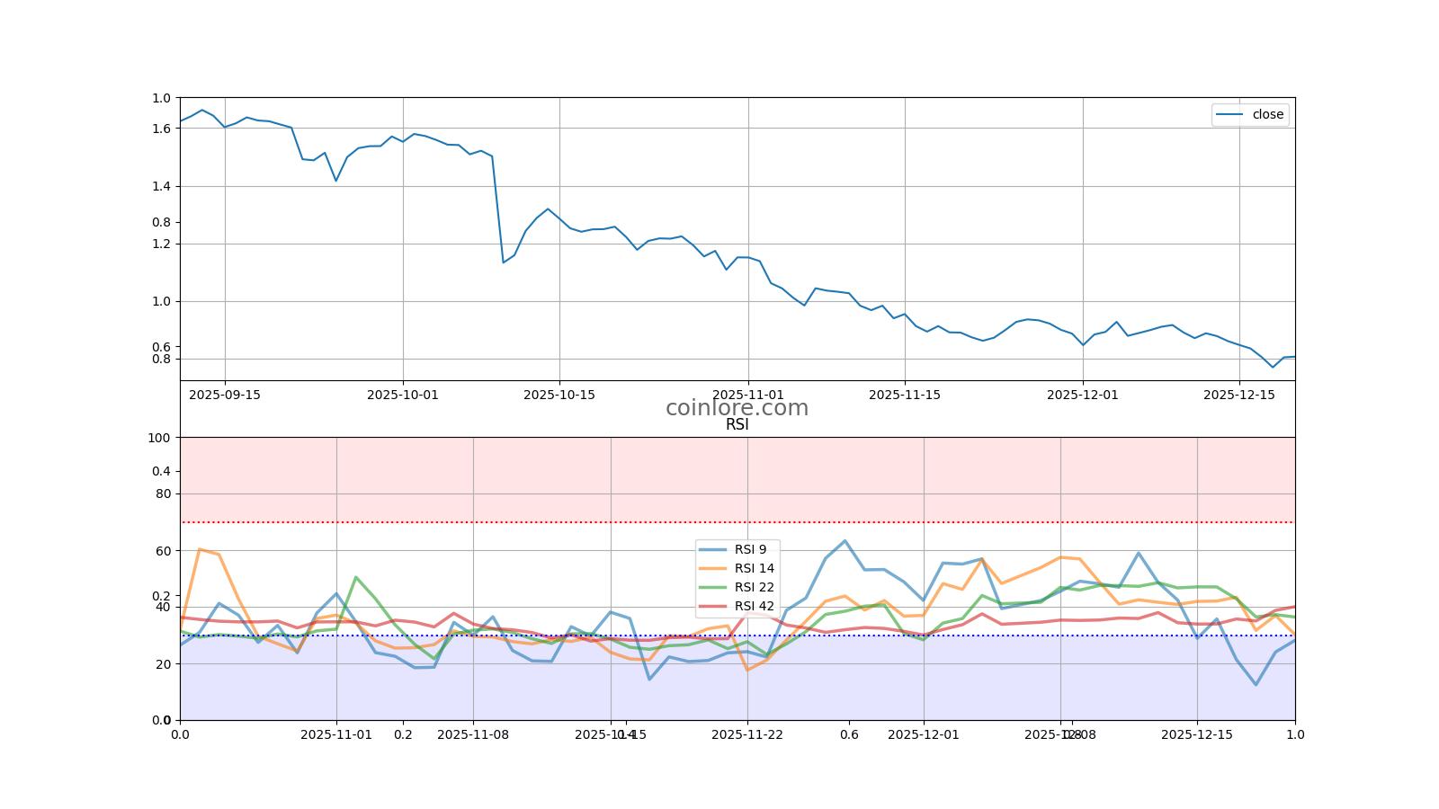Paris Saint-Germain Fan Token RSI indicator
