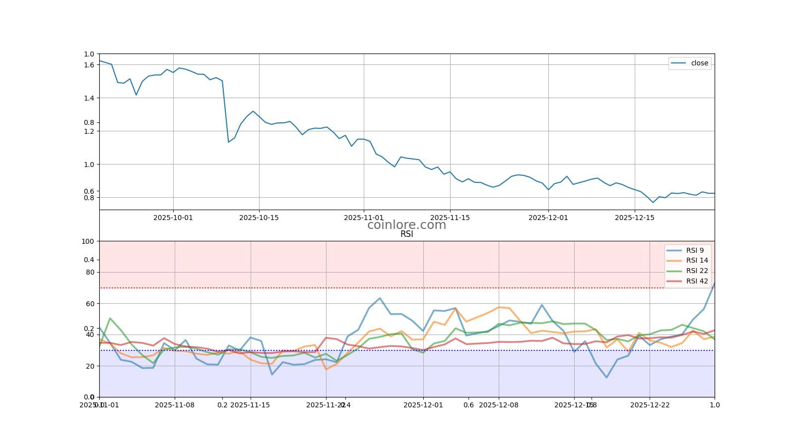 Paris Saint-Germain Fan Token RSI indicator