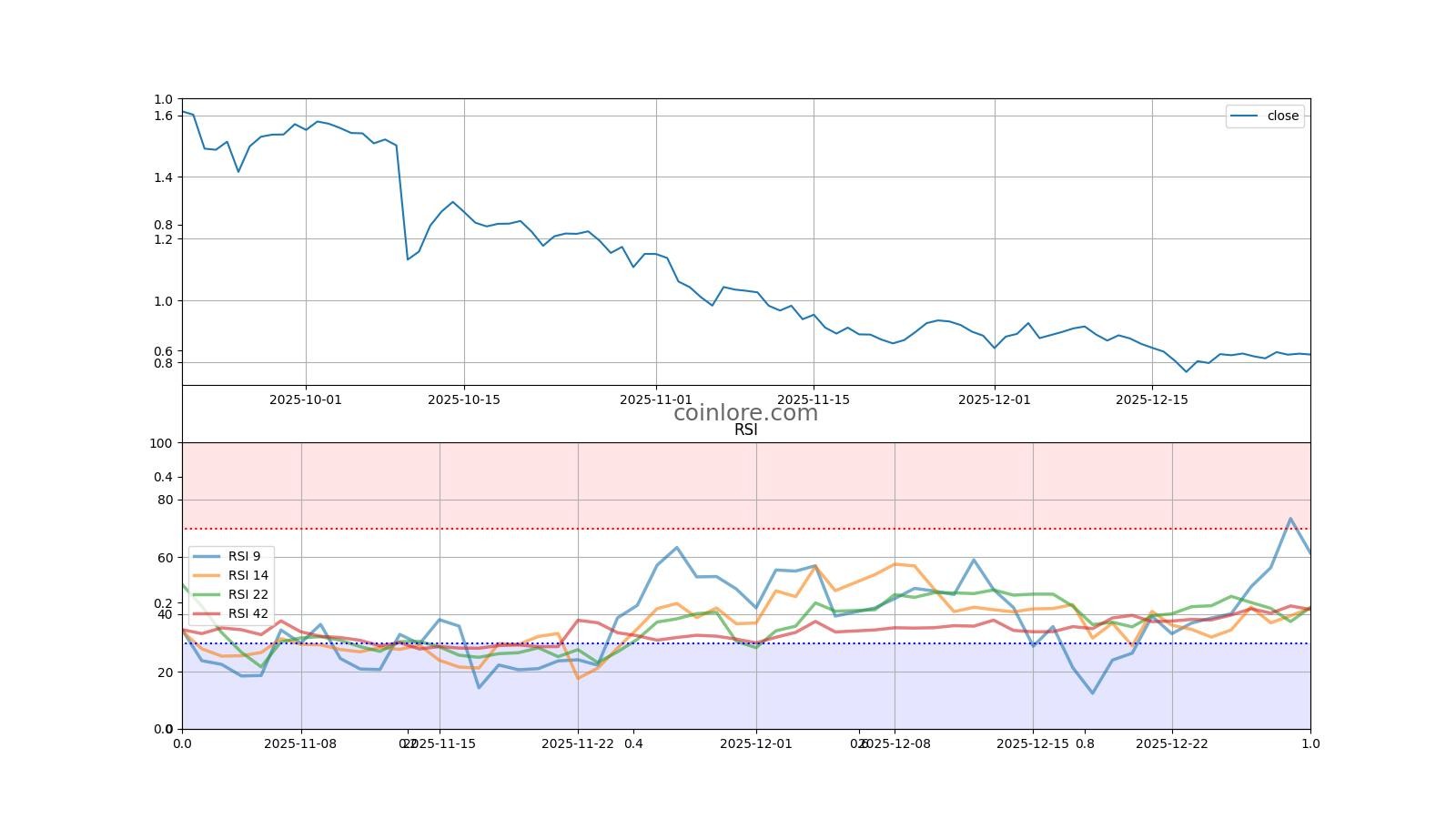 Paris Saint-Germain Fan Token RSI indicator