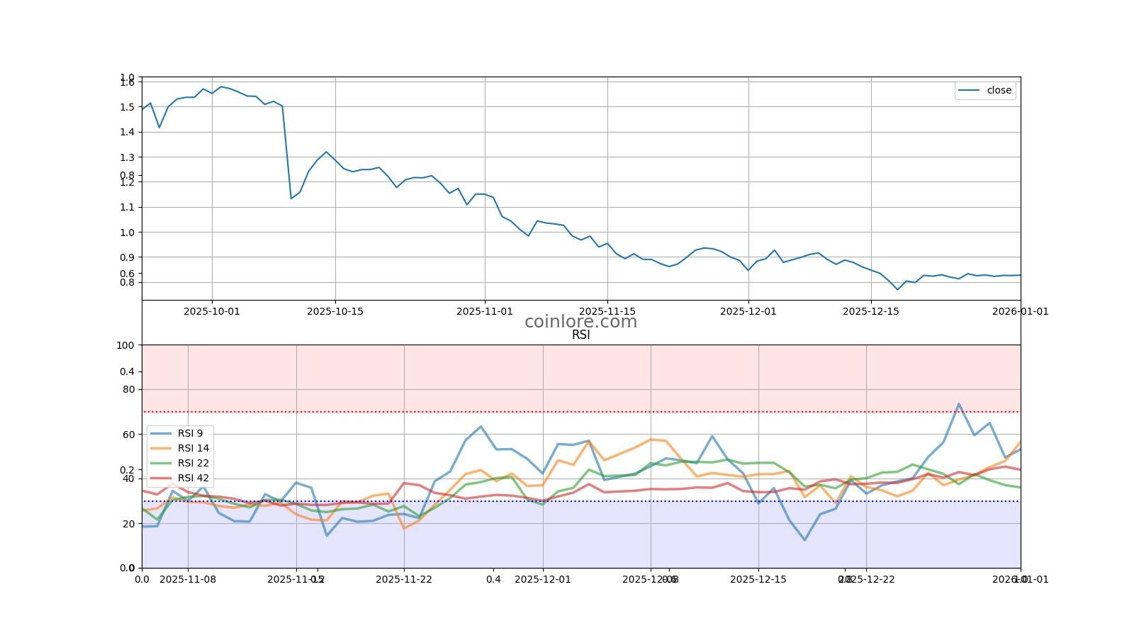 Paris Saint-Germain Fan Token RSI indicator