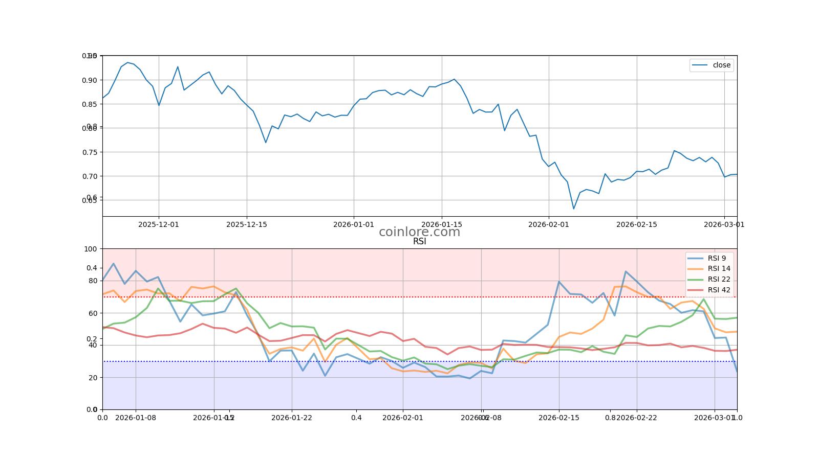 Paris Saint-Germain Fan Token RSI indicator