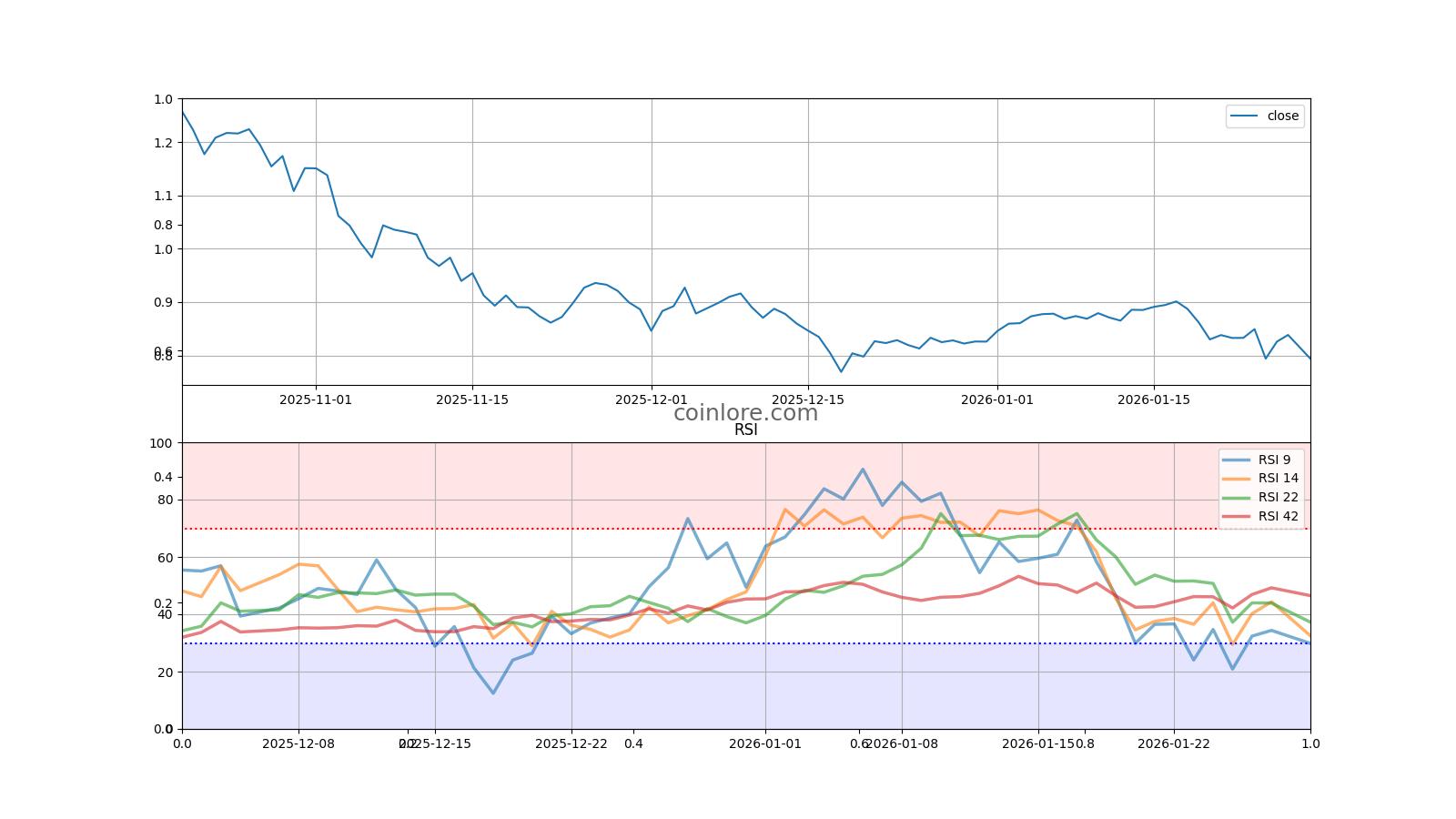 Paris Saint-Germain Fan Token RSI indicator