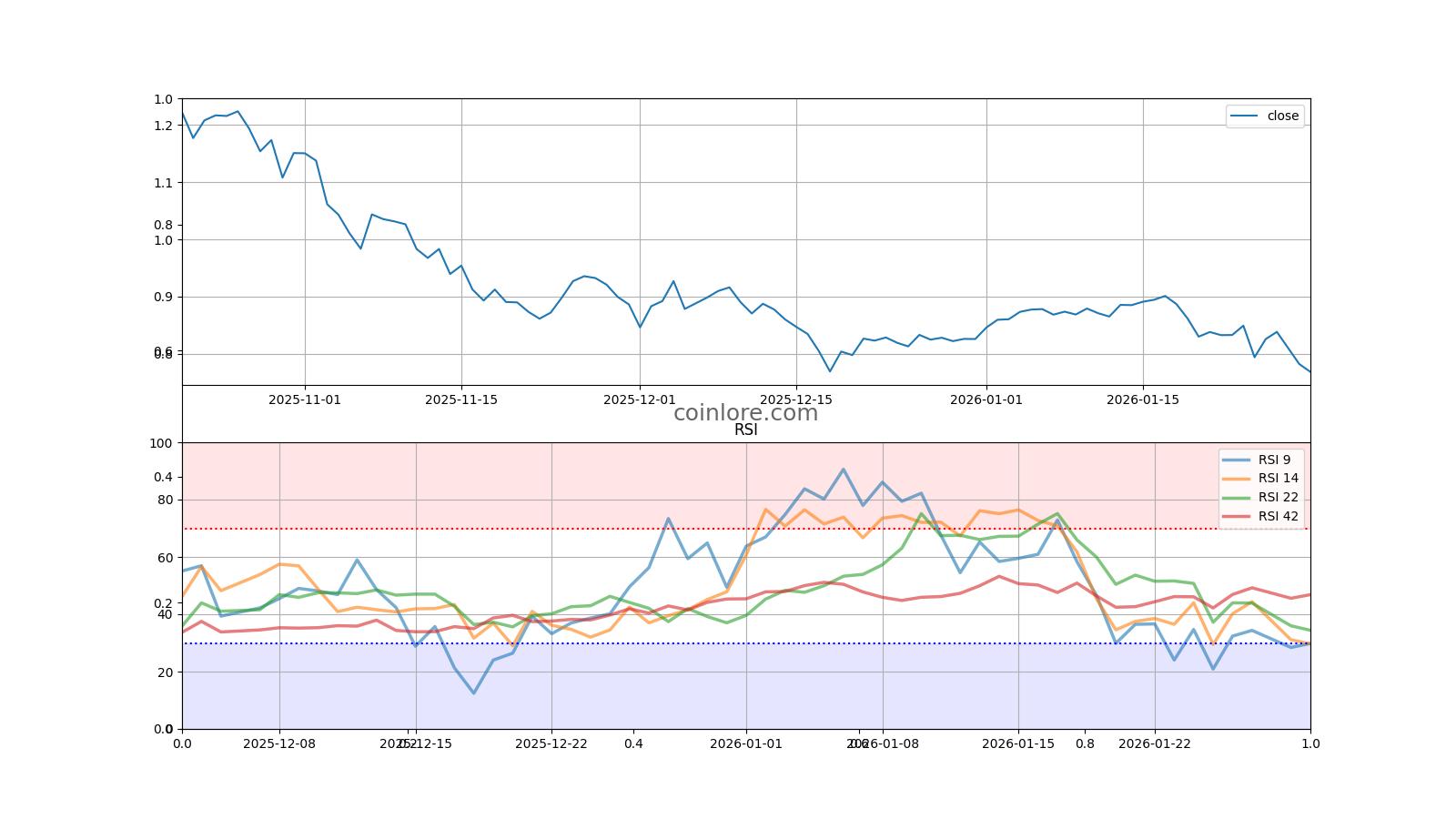 Paris Saint-Germain Fan Token RSI indicator