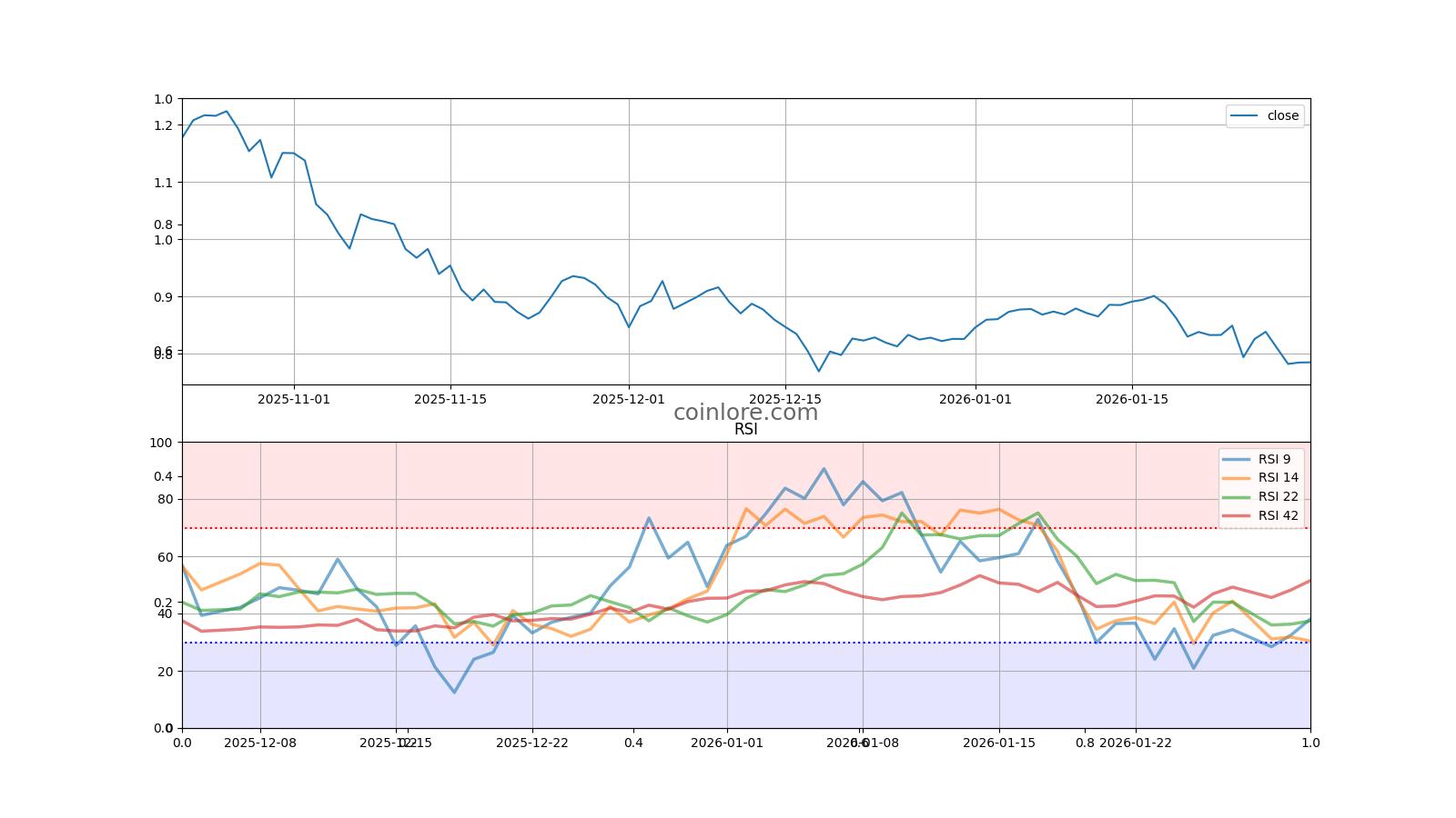 Paris Saint-Germain Fan Token RSI indicator