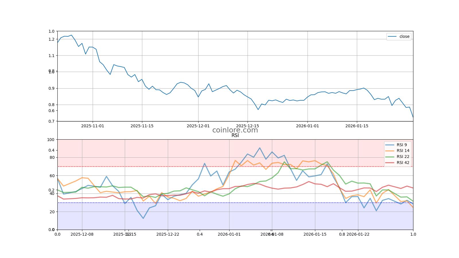 Paris Saint-Germain Fan Token RSI indicator