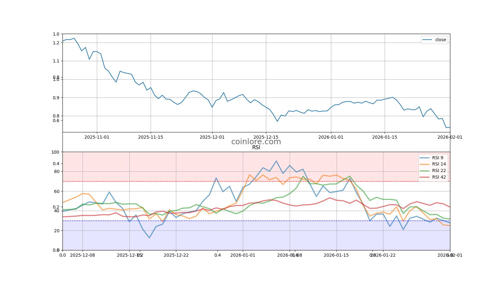 Paris Saint-Germain Fan Token RSI indicator