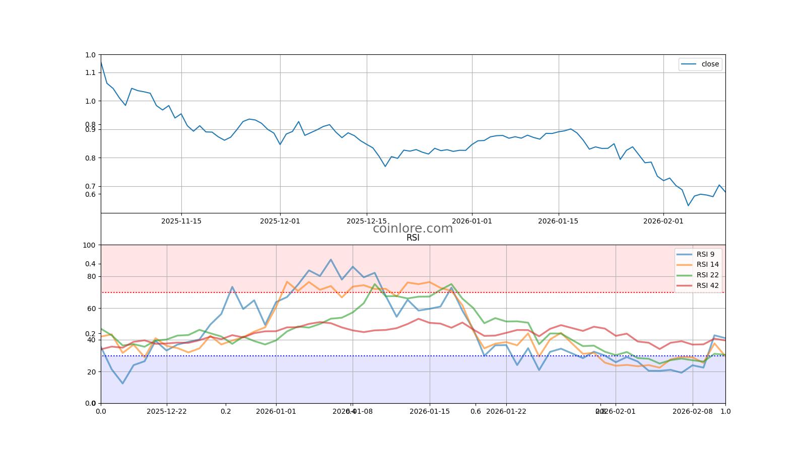 Paris Saint-Germain Fan Token RSI indicator