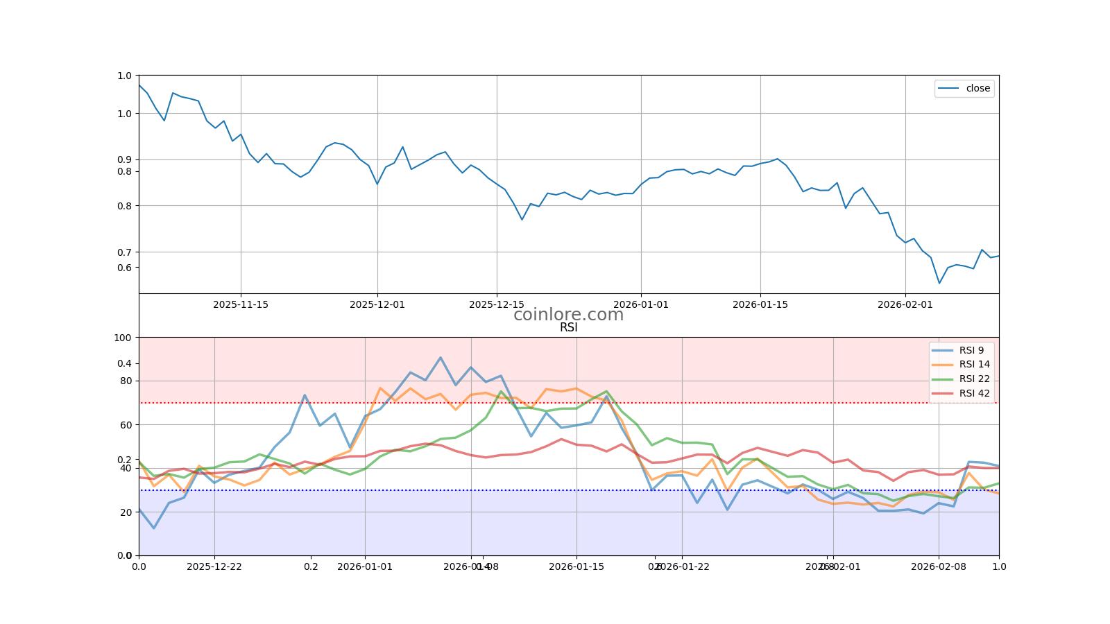 Paris Saint-Germain Fan Token RSI indicator