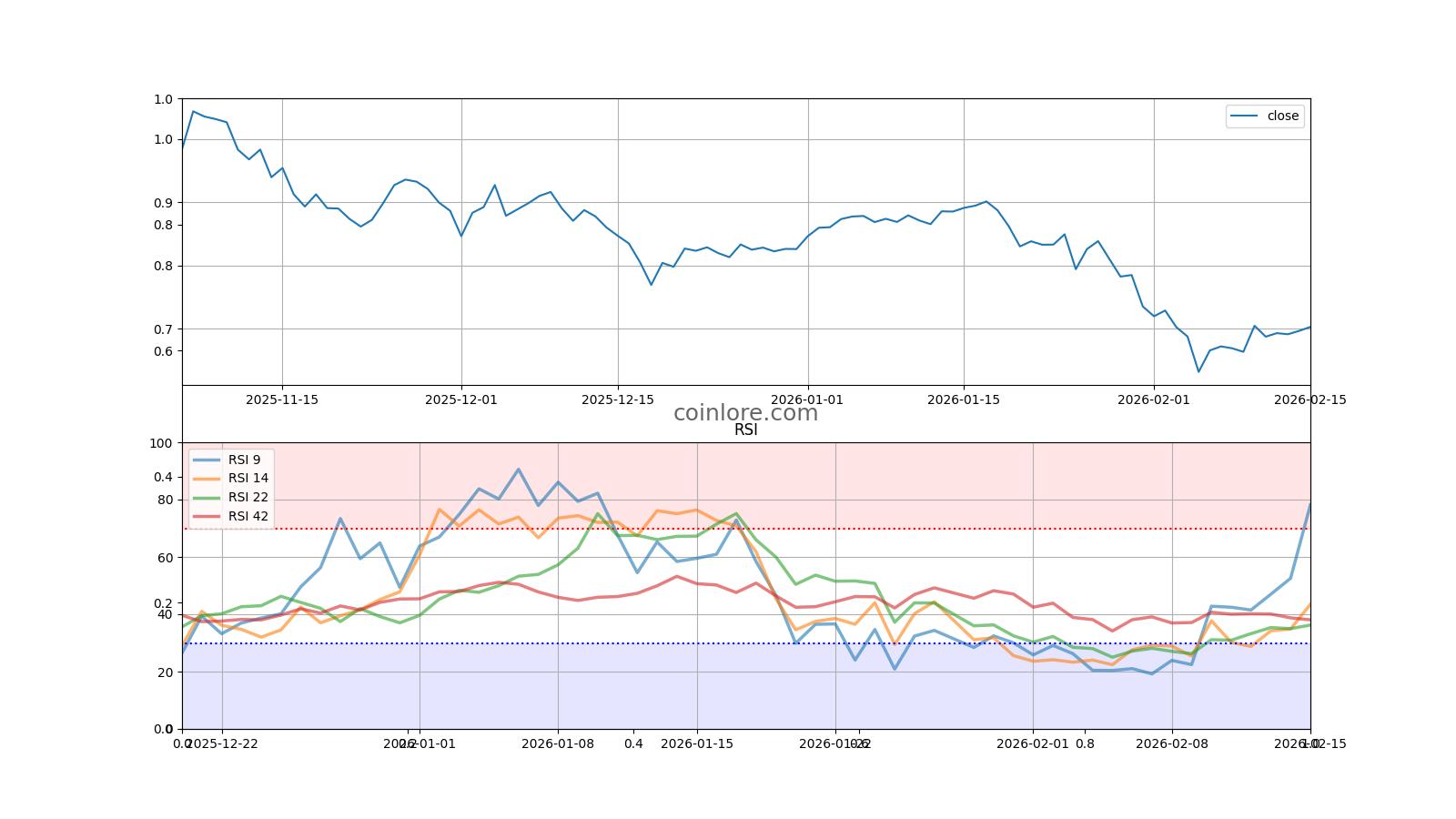 Paris Saint-Germain Fan Token RSI indicator