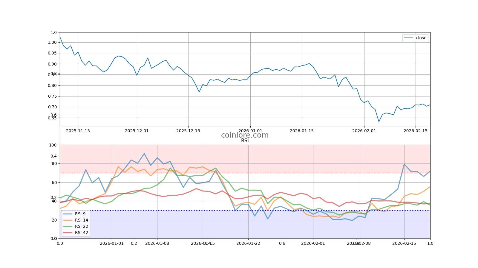 Paris Saint-Germain Fan Token RSI indicator