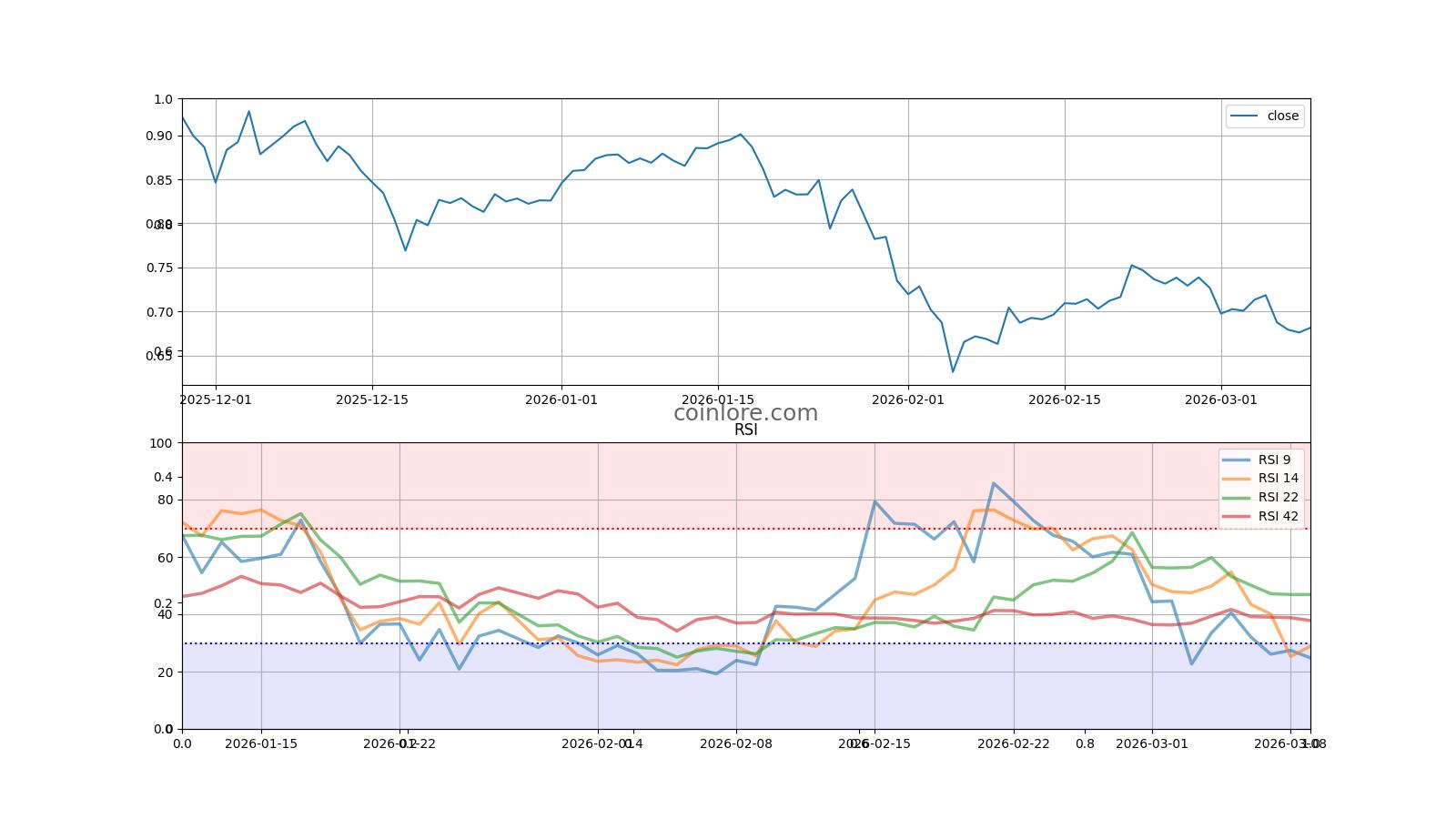 Paris Saint-Germain Fan Token RSI indicator