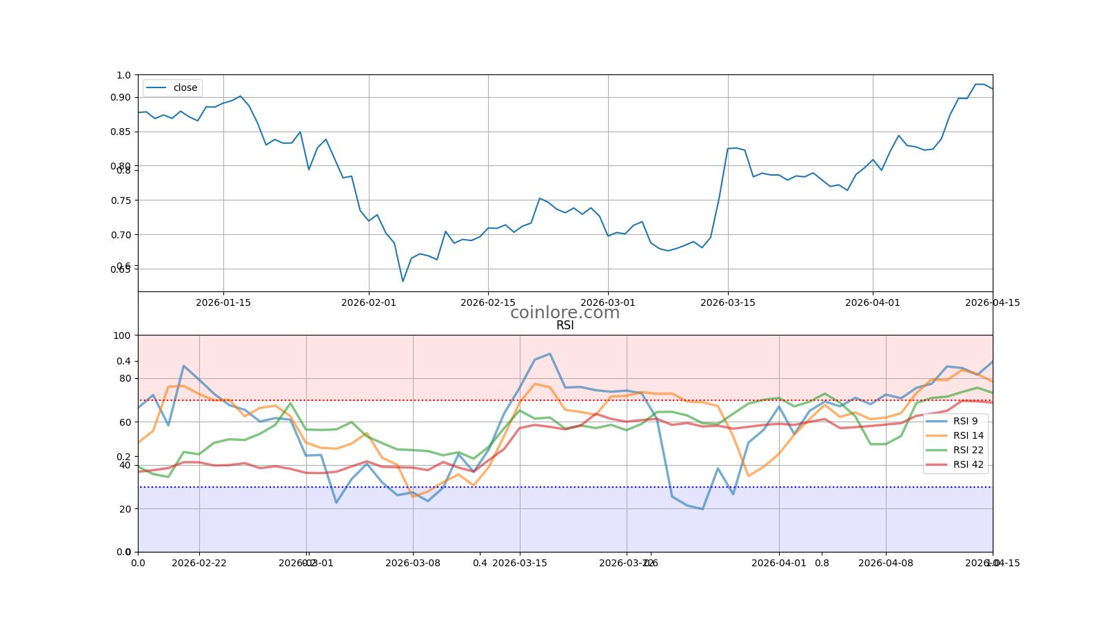 Paris Saint-Germain Fan Token RSI indicator